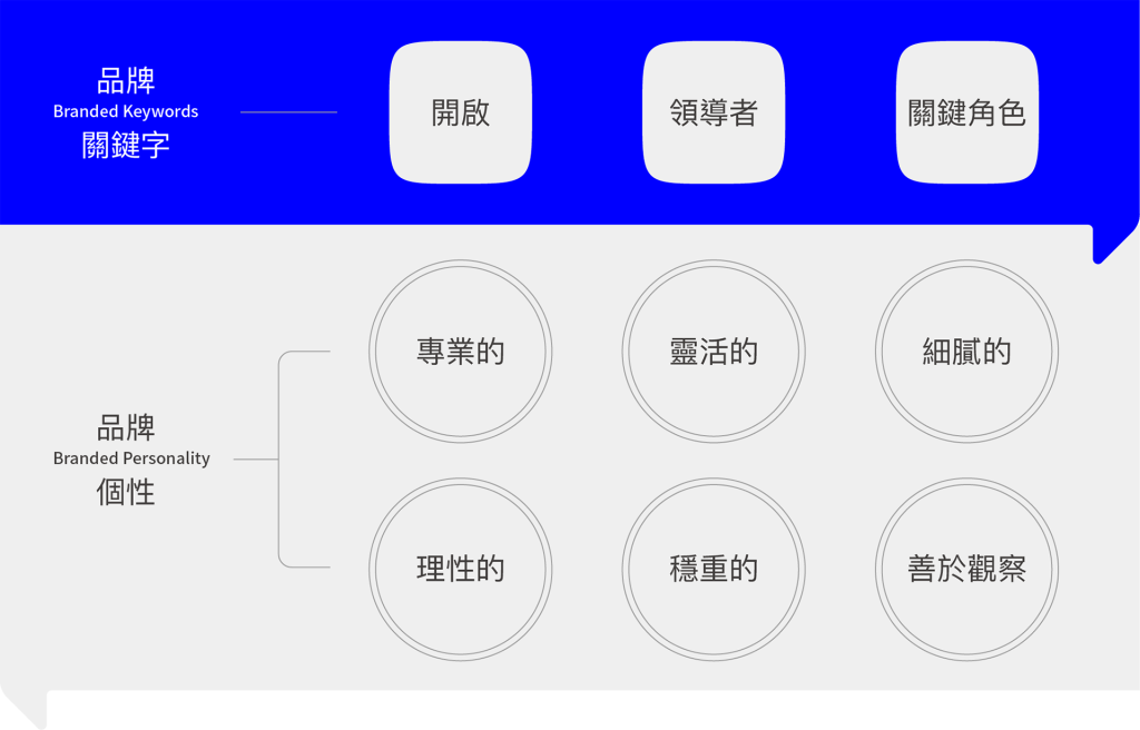 企業識別系統 CIS｜聲像商研院 Dodo Eilfy - 手心設計事務所